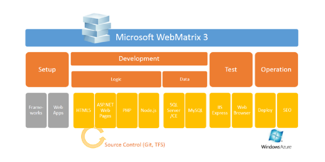 WebMatrix とは - blog.daruyanagi.jp